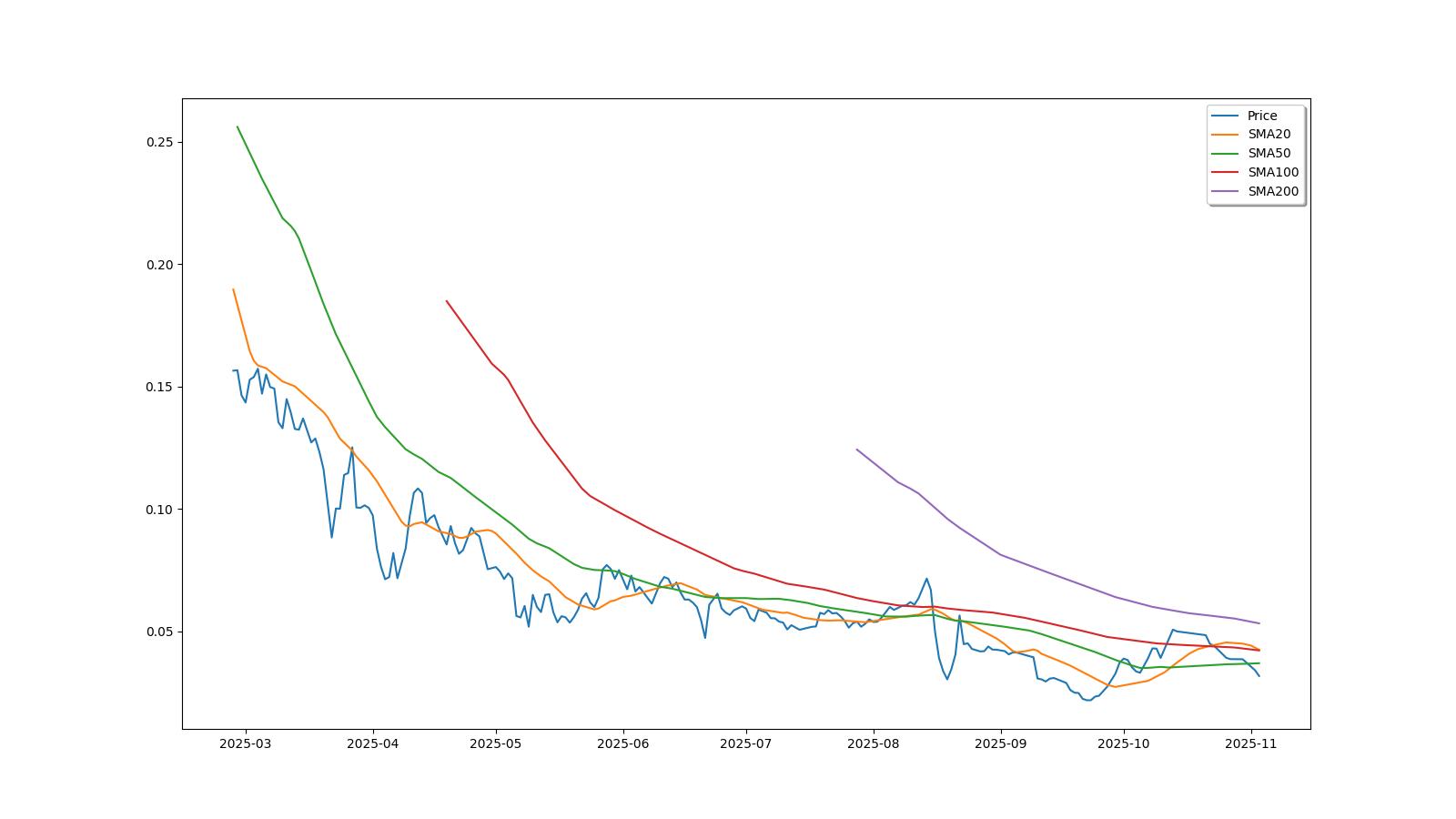 PinGo Simple Moving Averages
