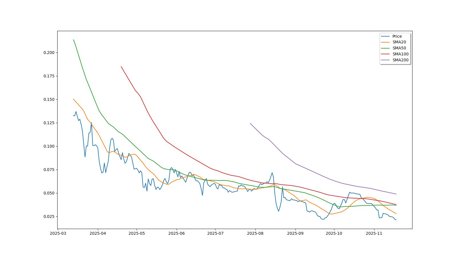 PinGo Simple Moving Averages