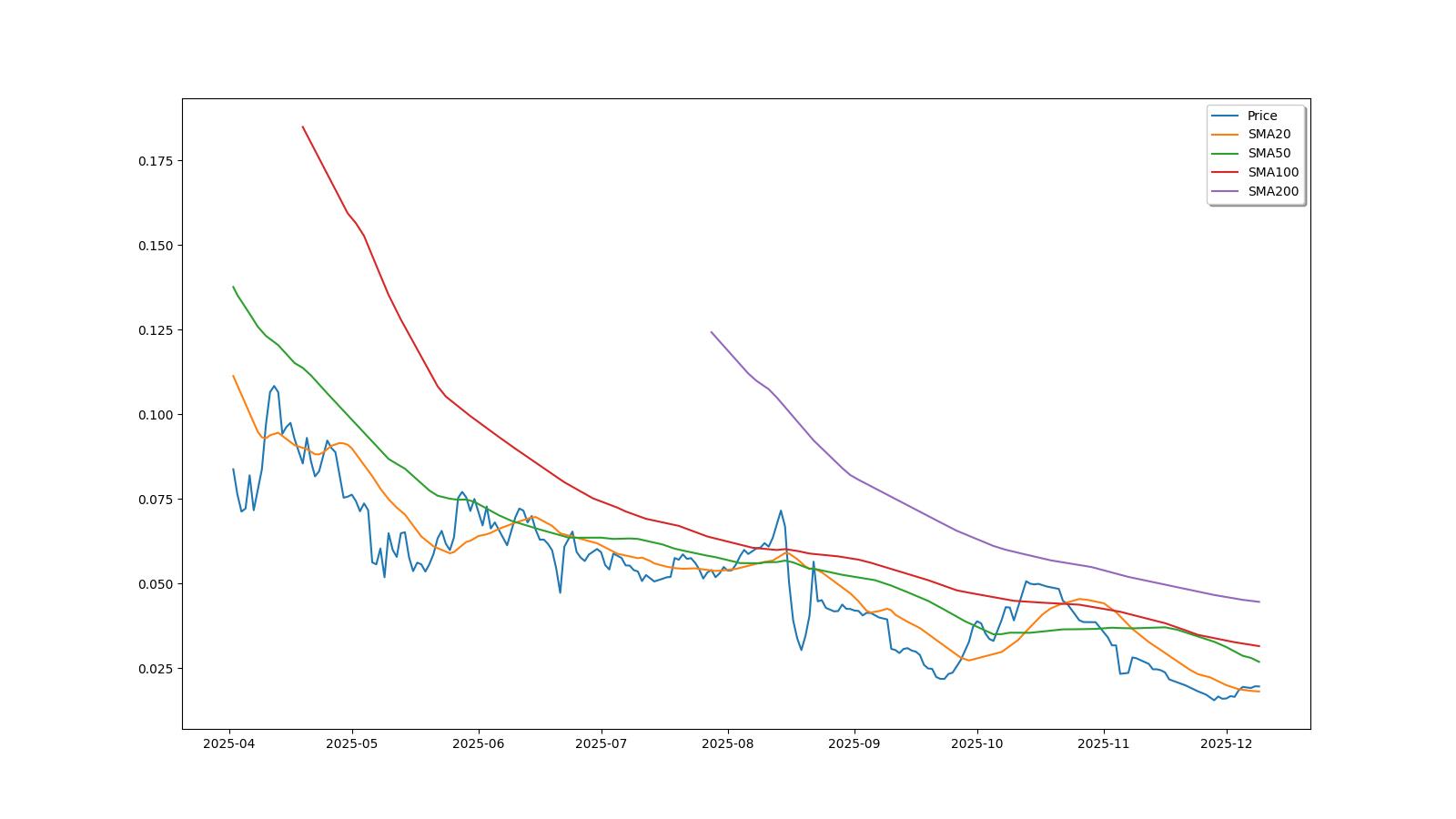 PinGo Simple Moving Averages