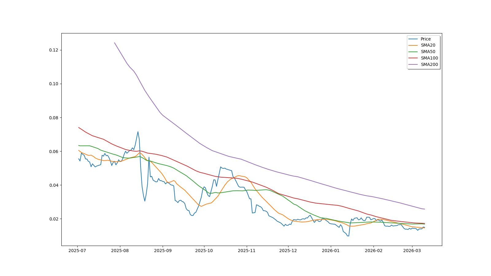 PinGo Simple Moving Averages