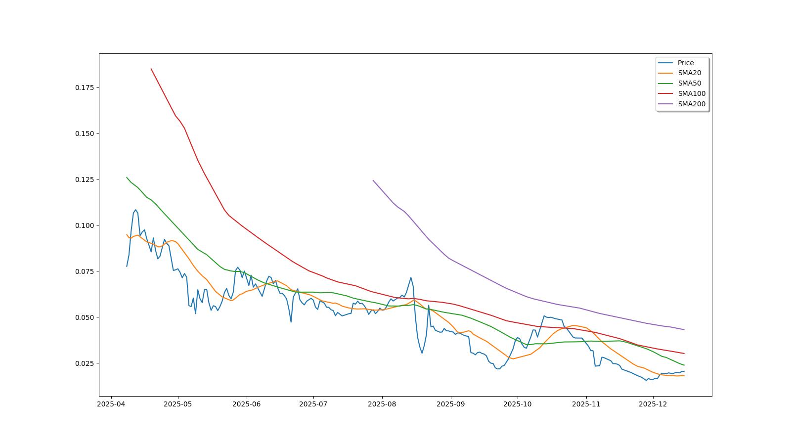 PinGo Simple Moving Averages