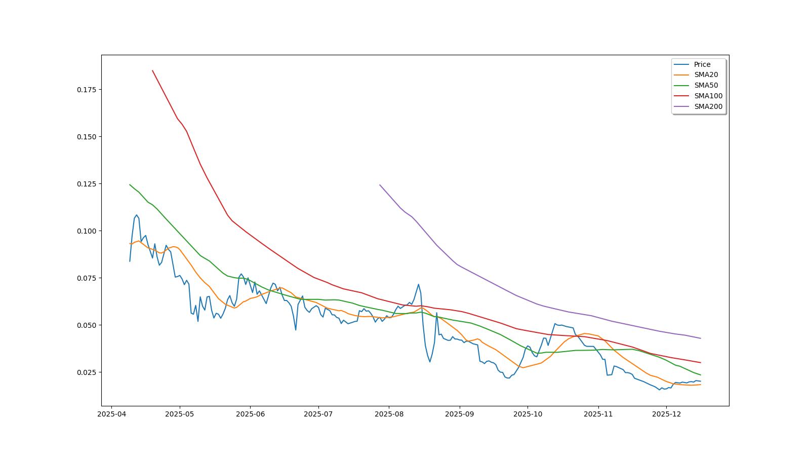 PinGo Simple Moving Averages