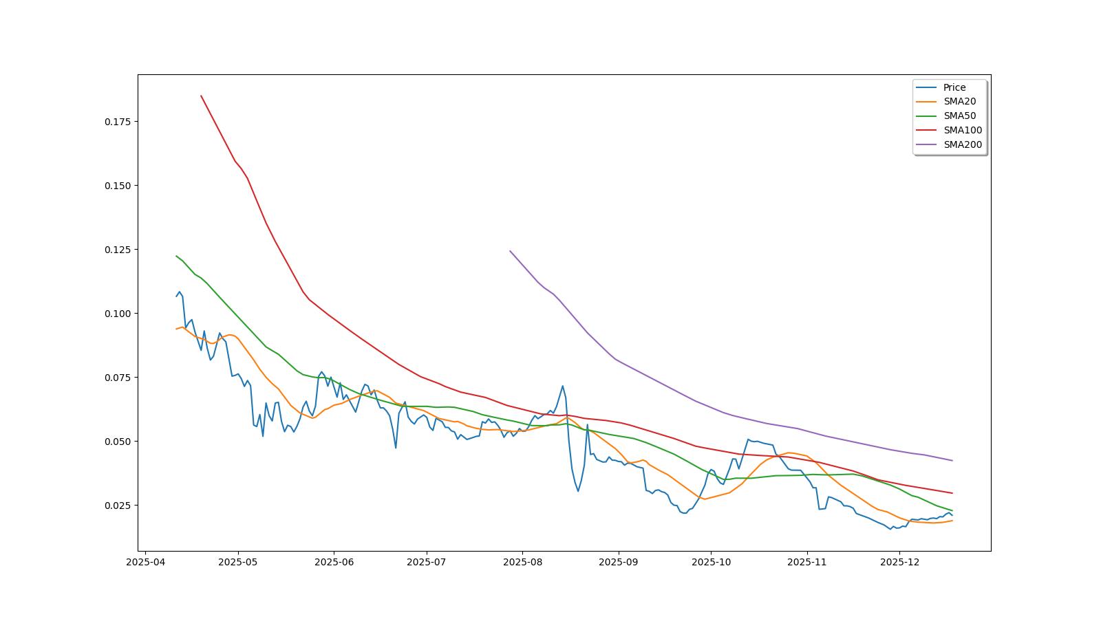 PinGo Simple Moving Averages