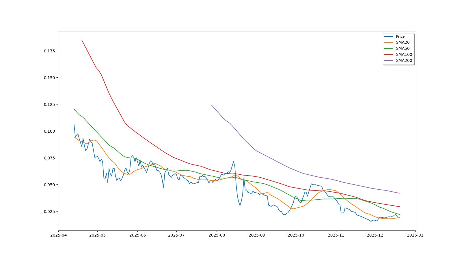 PinGo Simple Moving Averages
