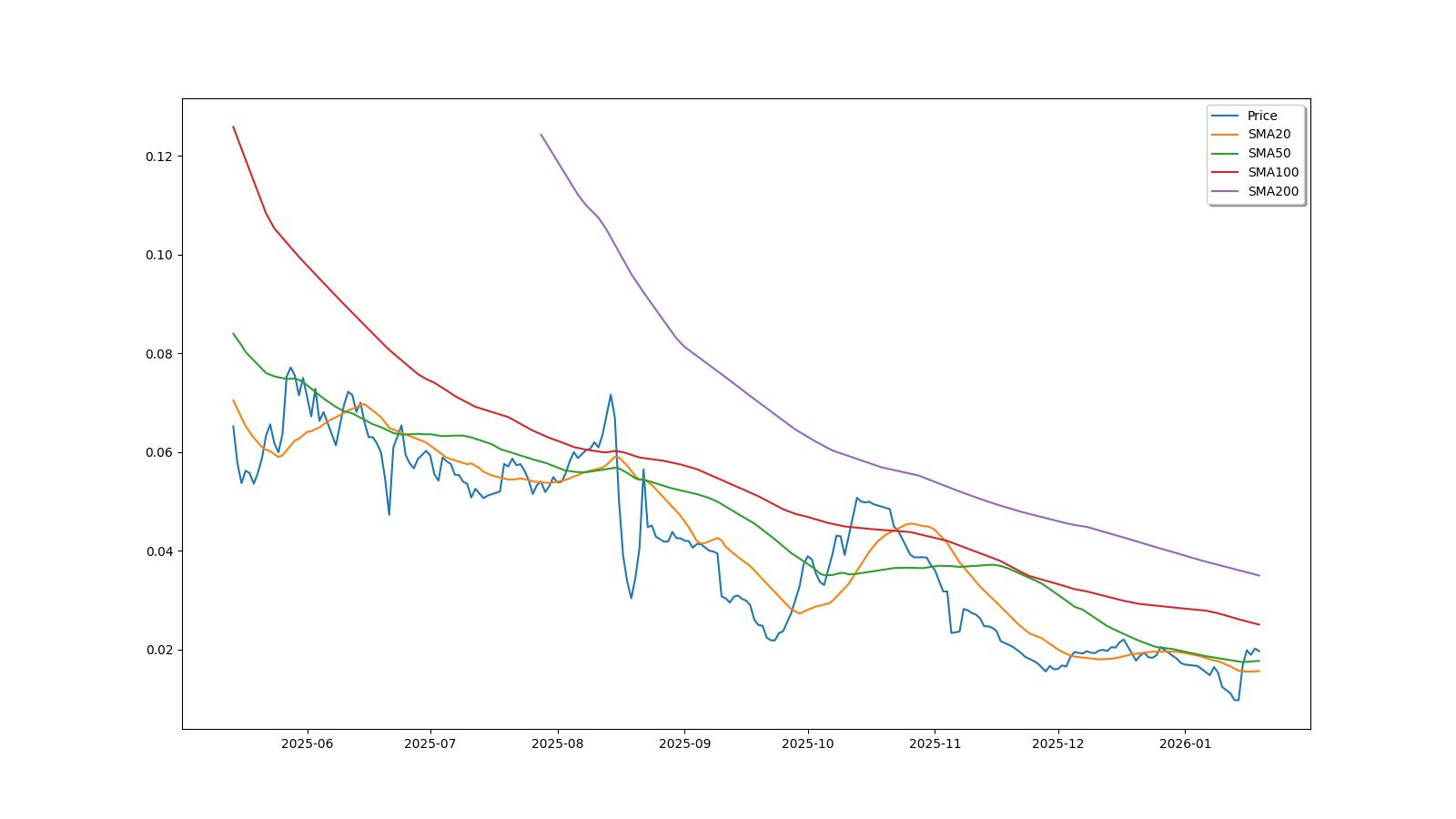 PinGo Simple Moving Averages