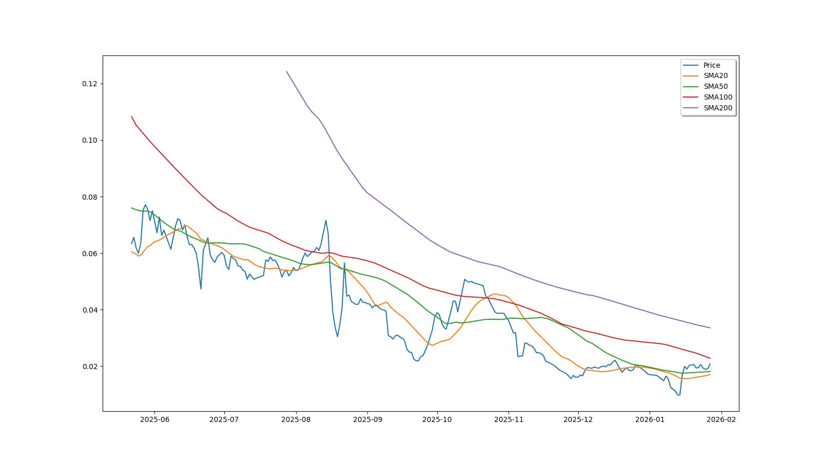PinGo Simple Moving Averages