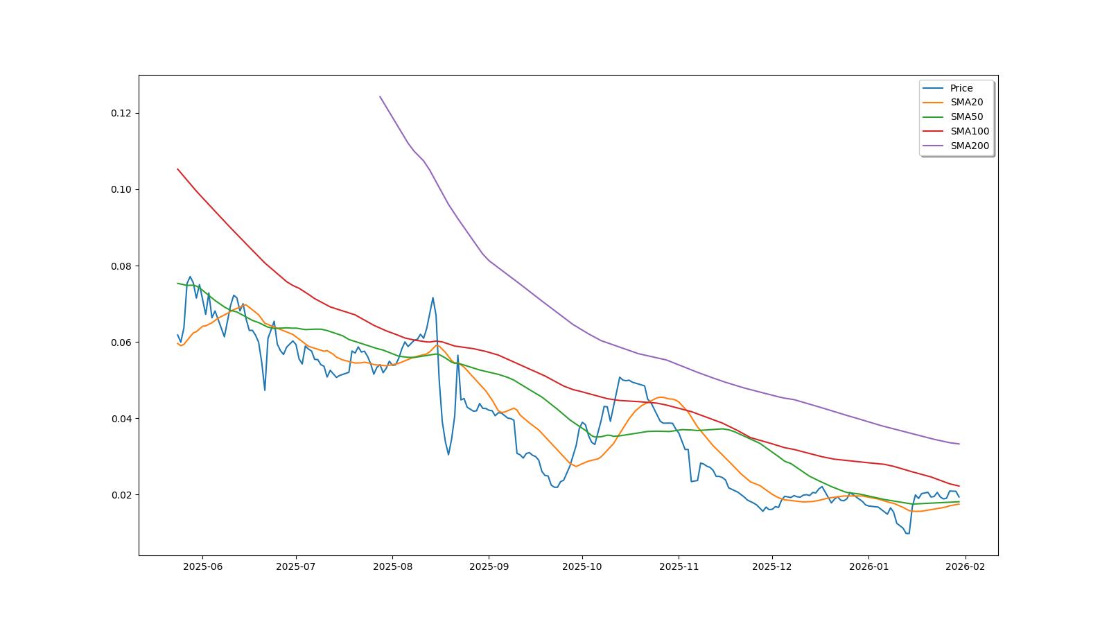 PinGo Simple Moving Averages