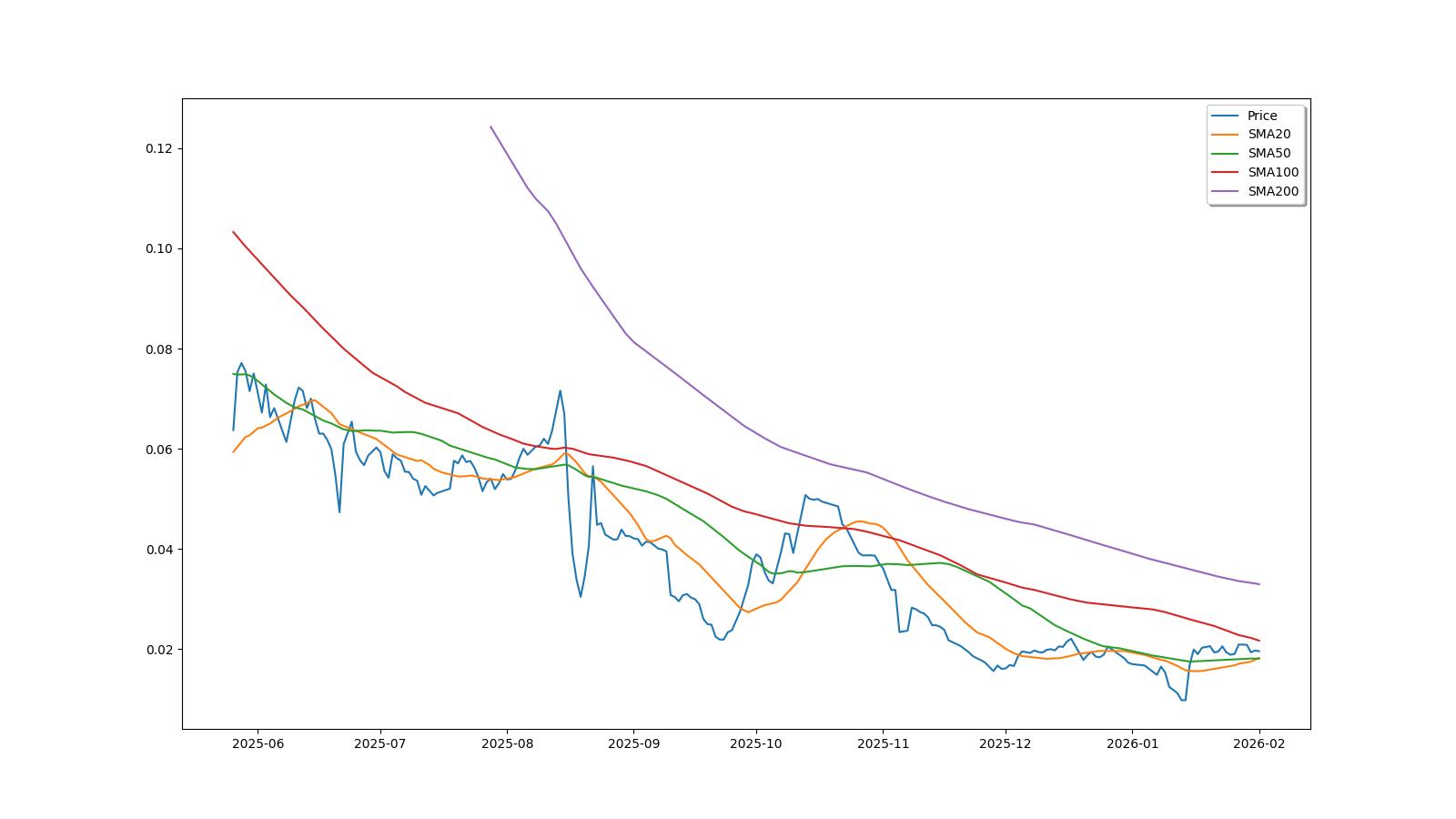 PinGo Simple Moving Averages
