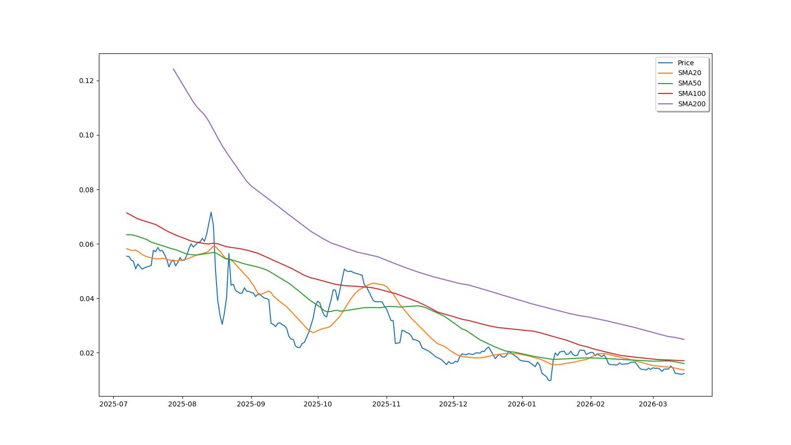 PinGo Simple Moving Averages
