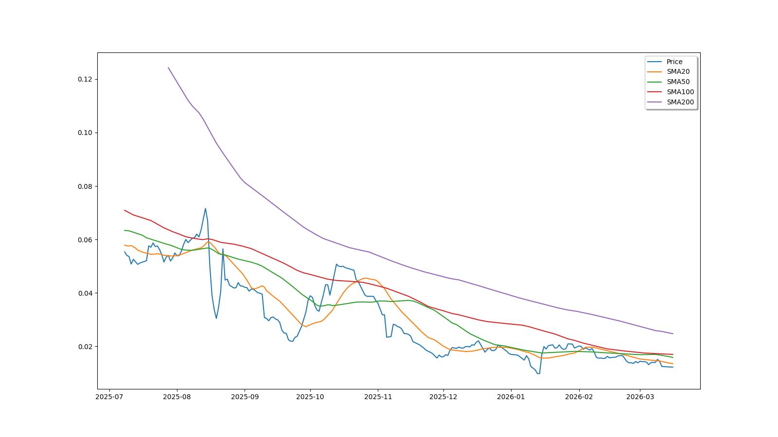 PinGo Simple Moving Averages