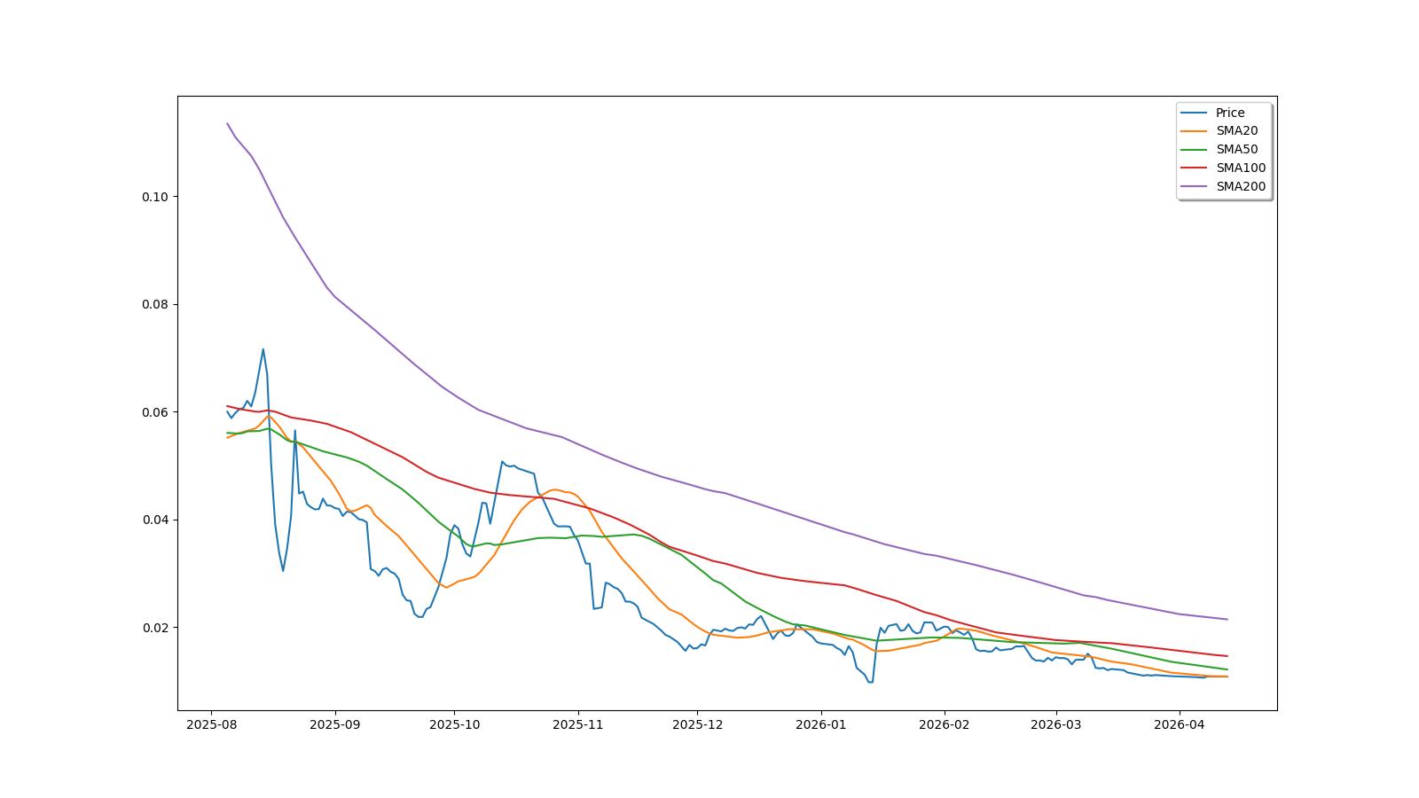 PinGo Simple Moving Averages