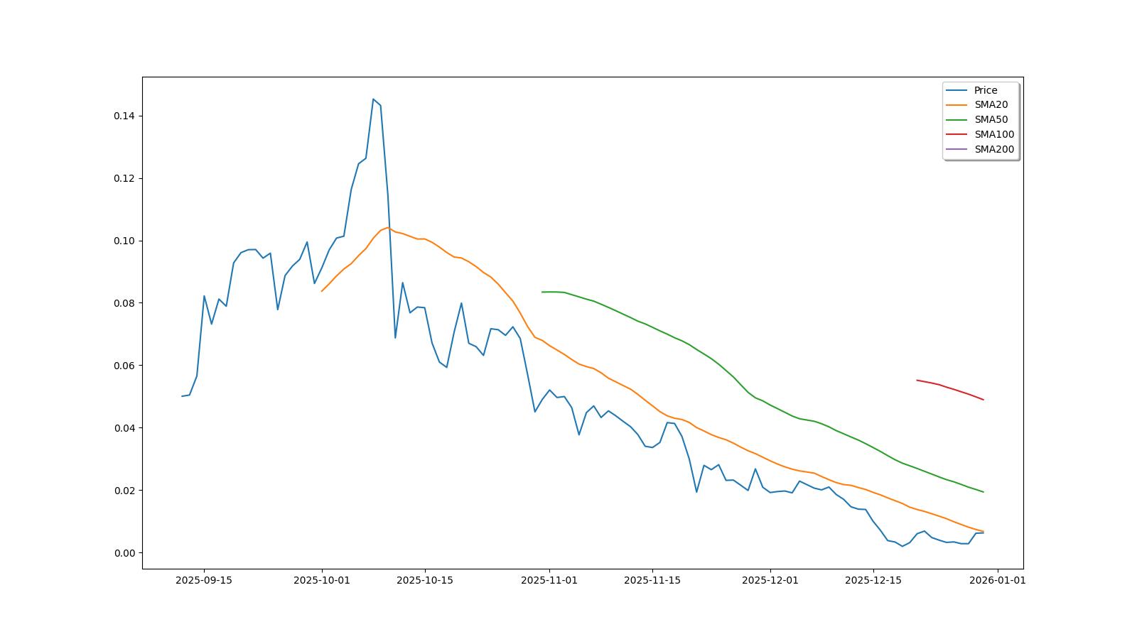 PINGPONG Simple Moving Averages