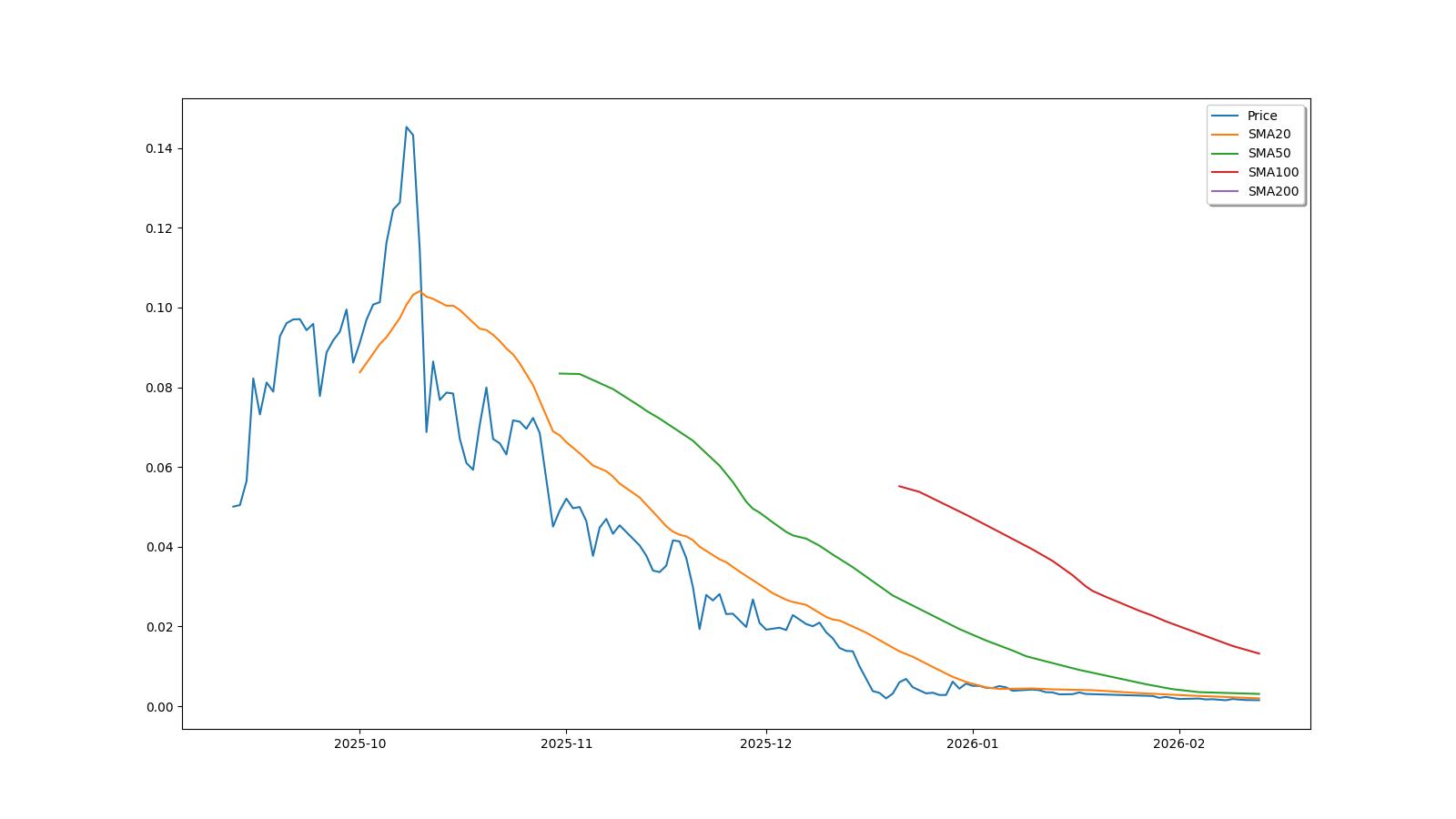 PINGPONG Simple Moving Averages