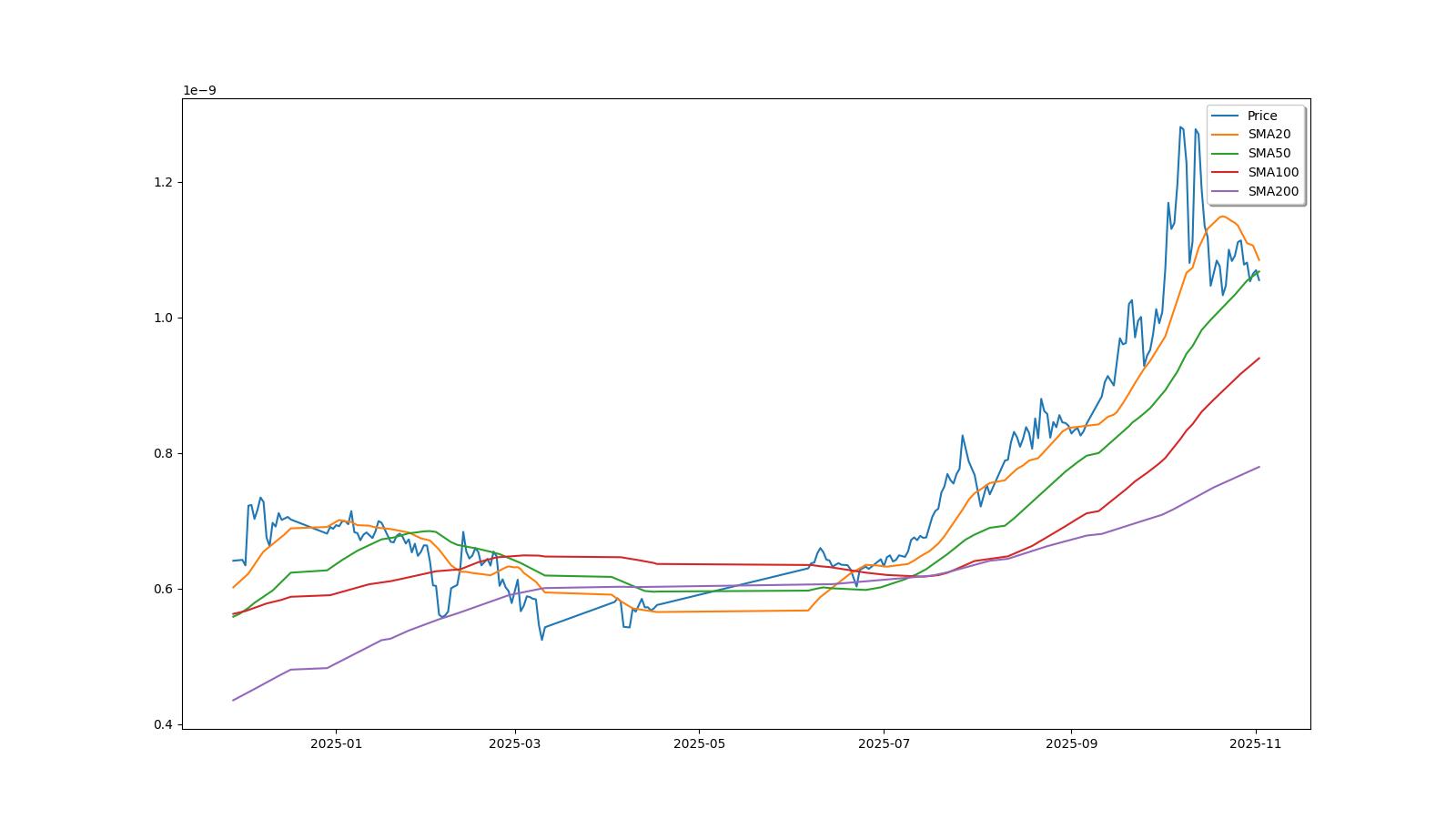 Pink Panda Simple Moving Averages