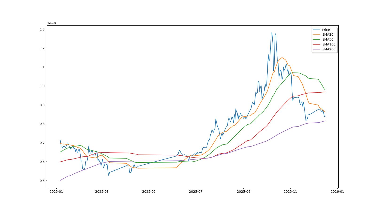 Pink Panda Simple Moving Averages