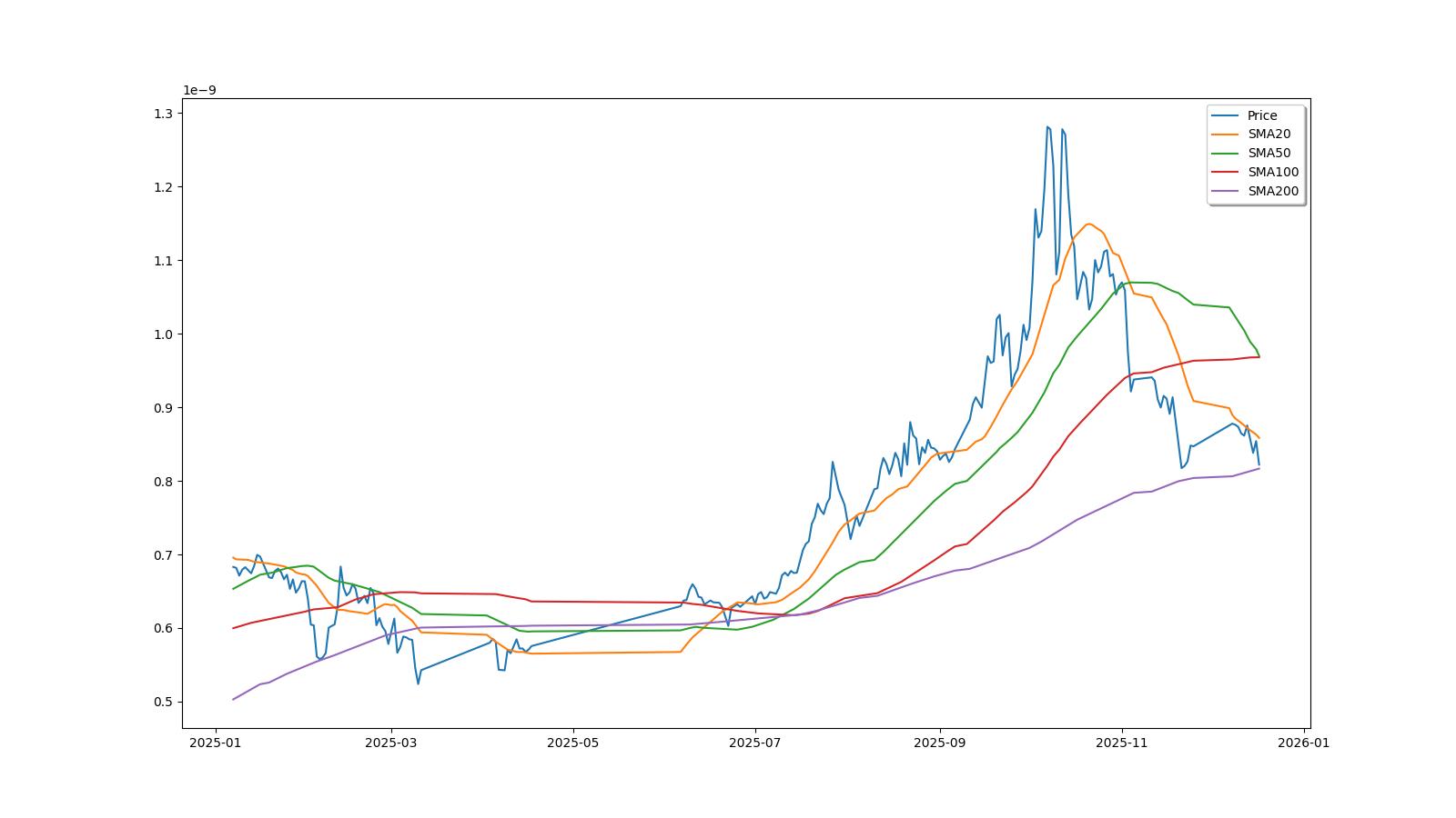 Pink Panda Simple Moving Averages