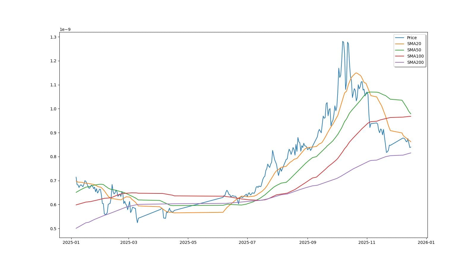Pink Panda Simple Moving Averages