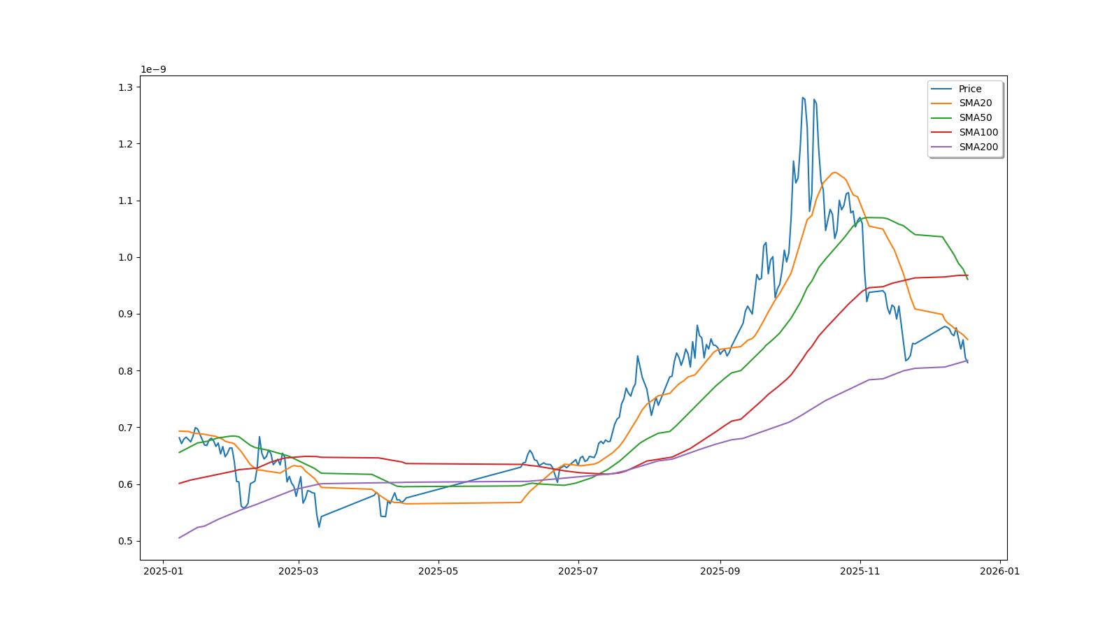 Pink Panda Simple Moving Averages