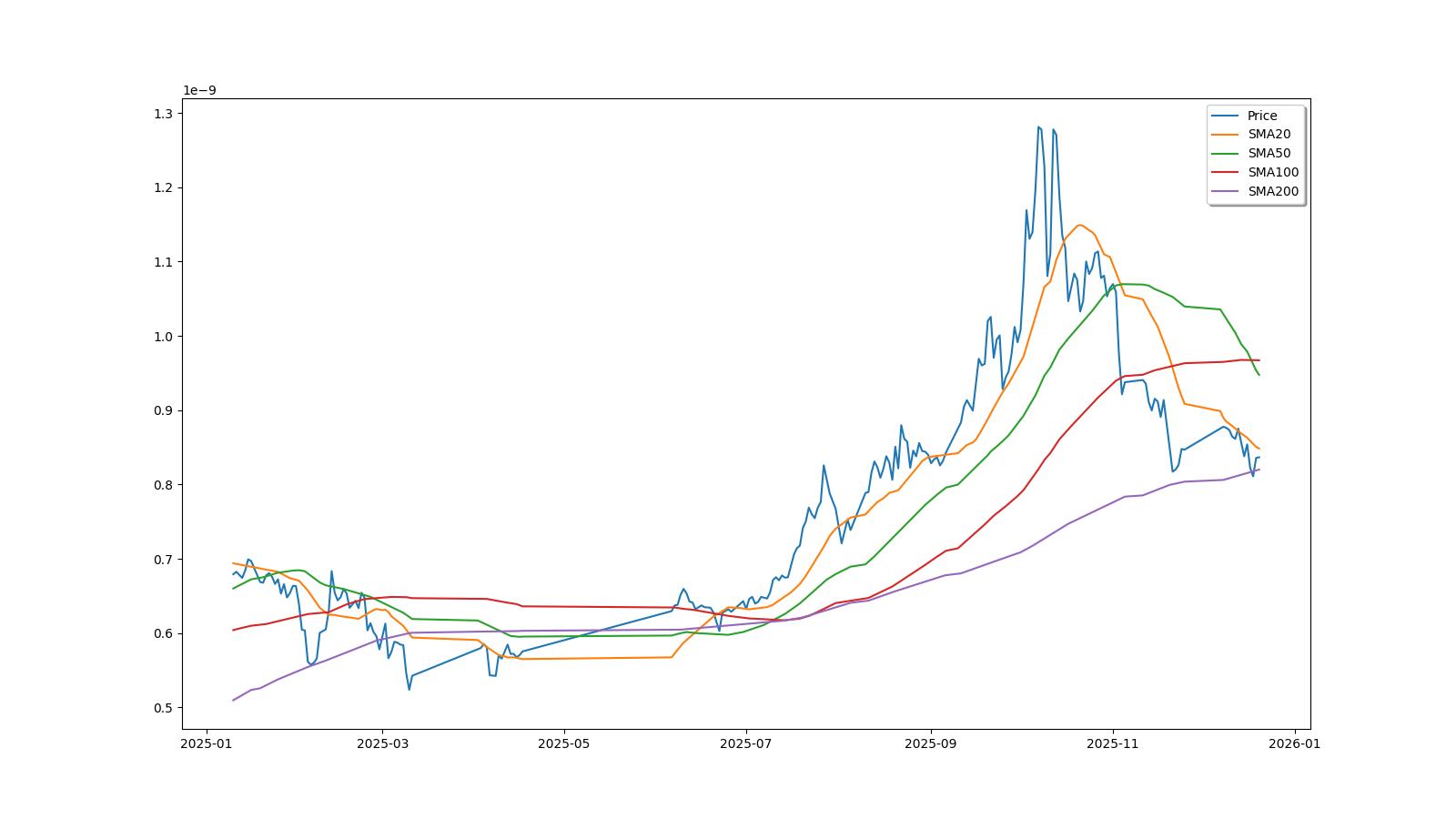 Pink Panda Simple Moving Averages