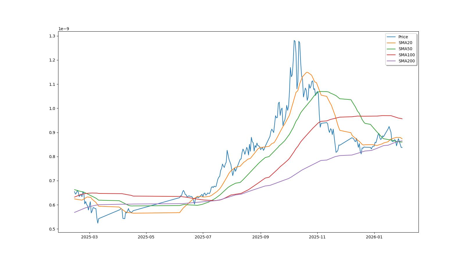 Pink Panda Simple Moving Averages