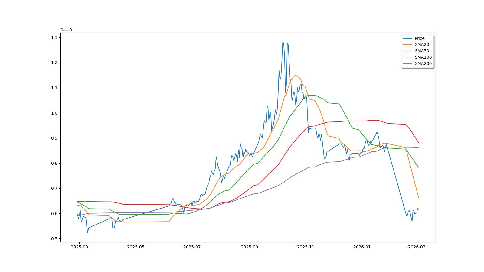 Pink Panda Simple Moving Averages