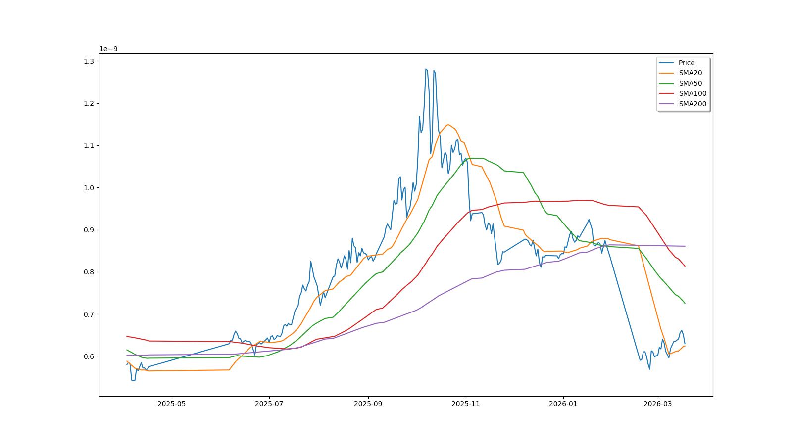 Pink Panda Simple Moving Averages