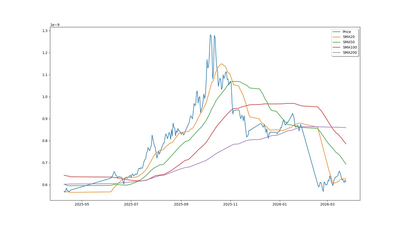 Pink Panda Simple Moving Averages