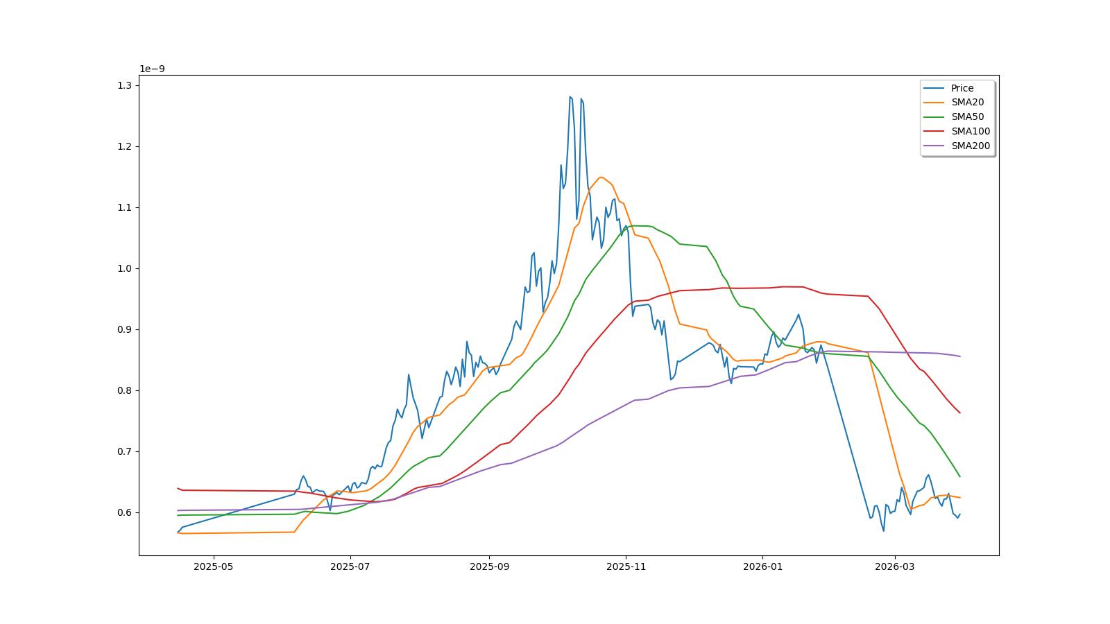 Pink Panda Simple Moving Averages