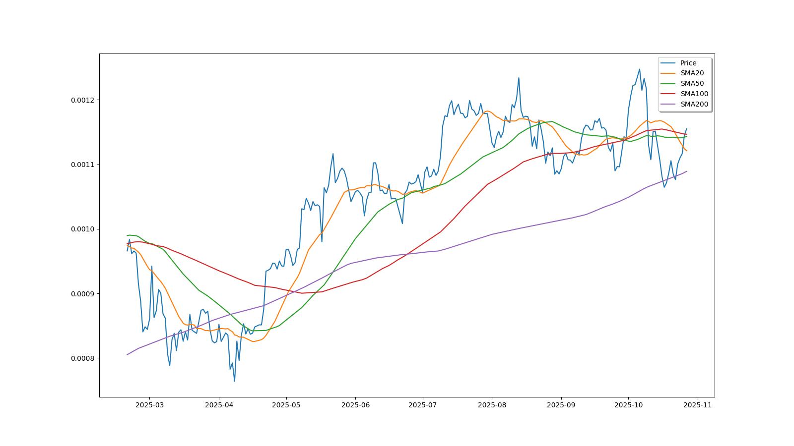 Pinkcoin Simple Moving Averages