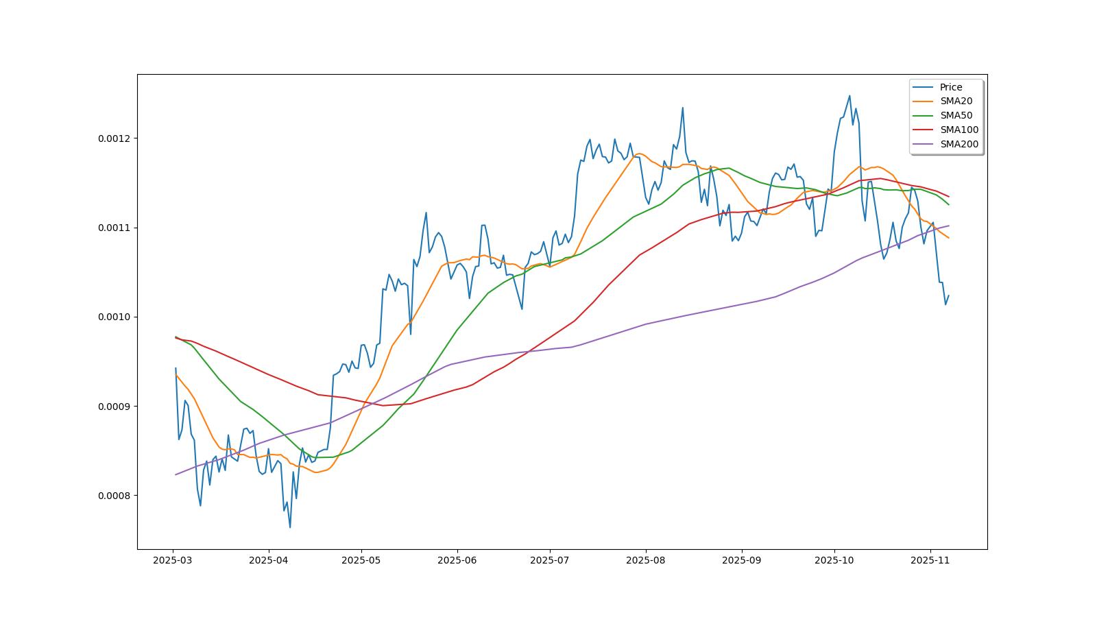 Pinkcoin Simple Moving Averages