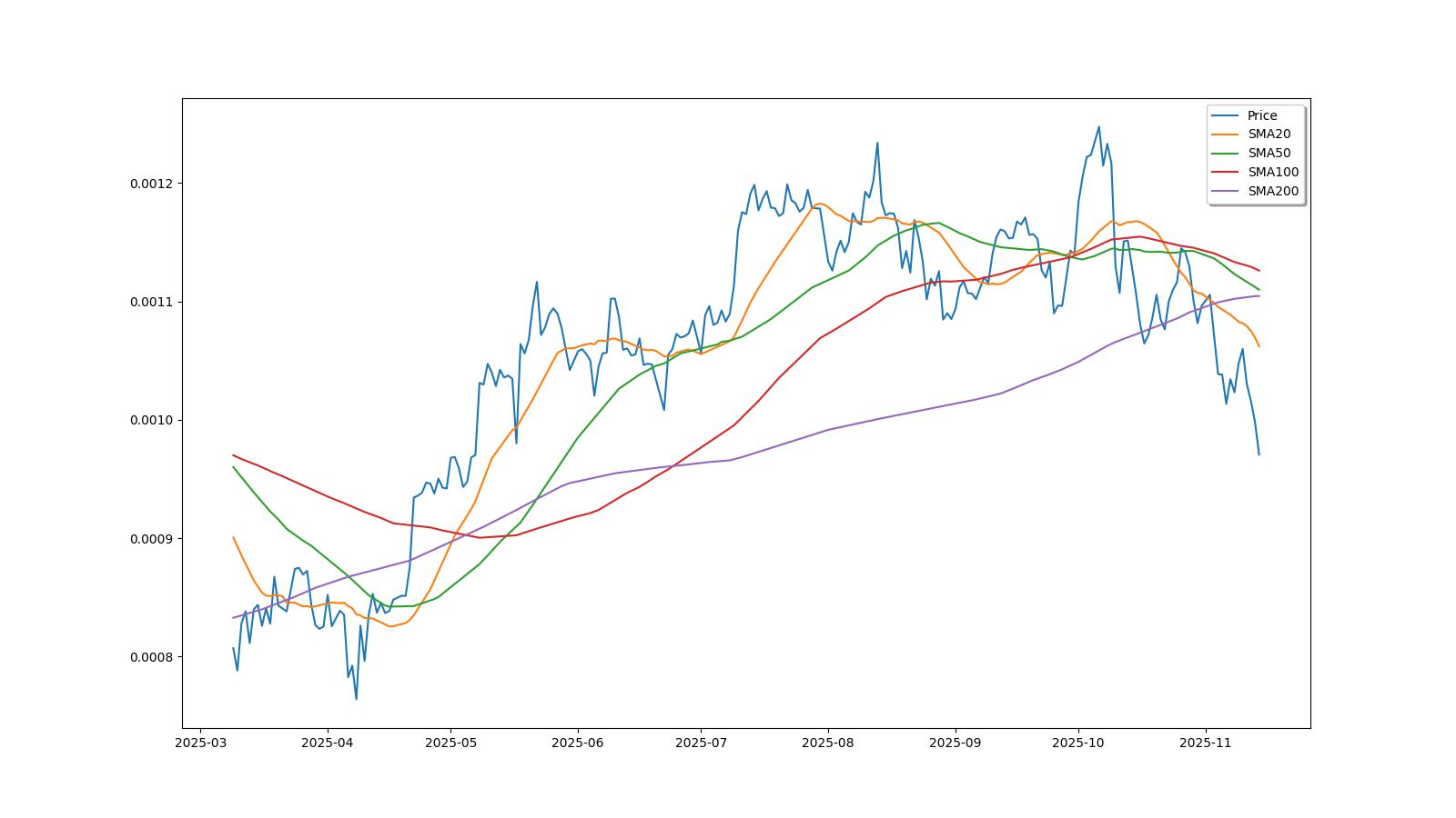 Pinkcoin Simple Moving Averages
