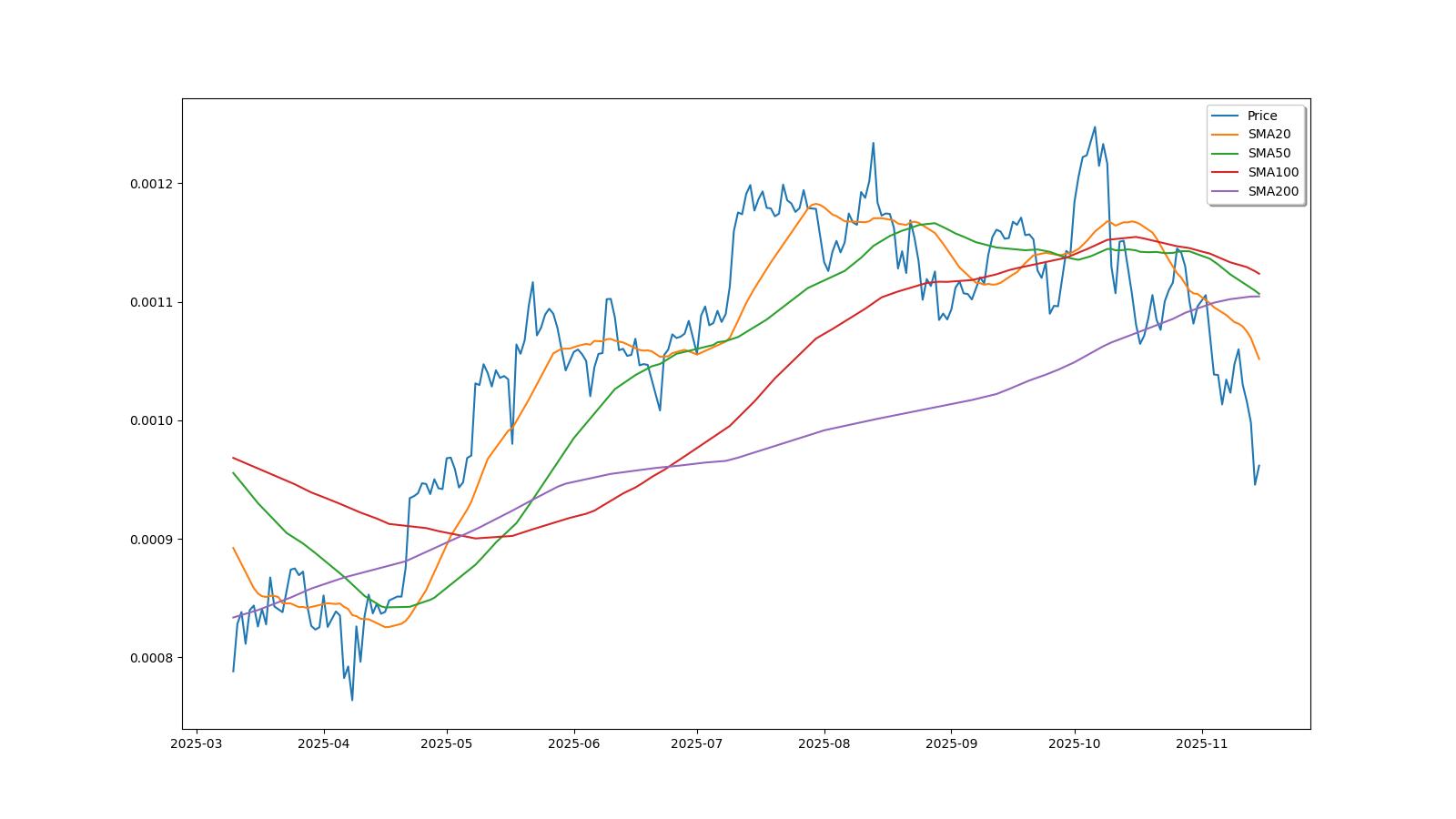 Pinkcoin Simple Moving Averages