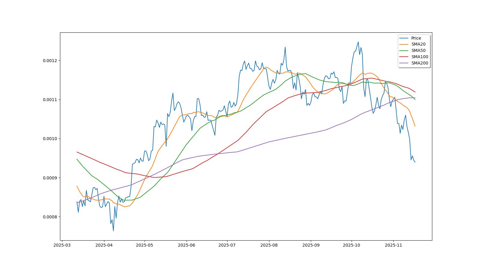 Pinkcoin Simple Moving Averages