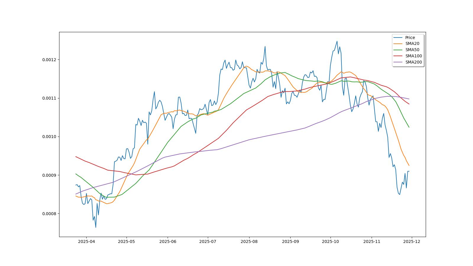 핑크코인 Simple Moving Averages