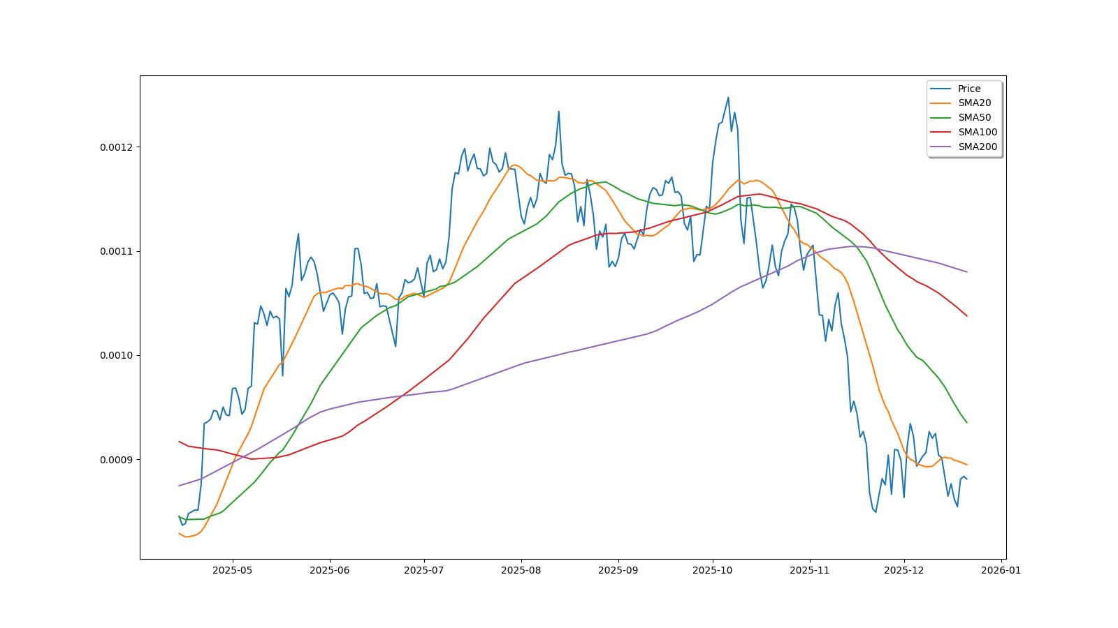 핑크코인 Simple Moving Averages