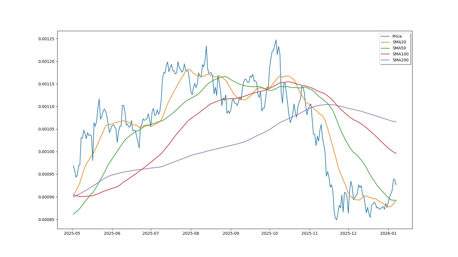 Pinkcoin Simple Moving Averages