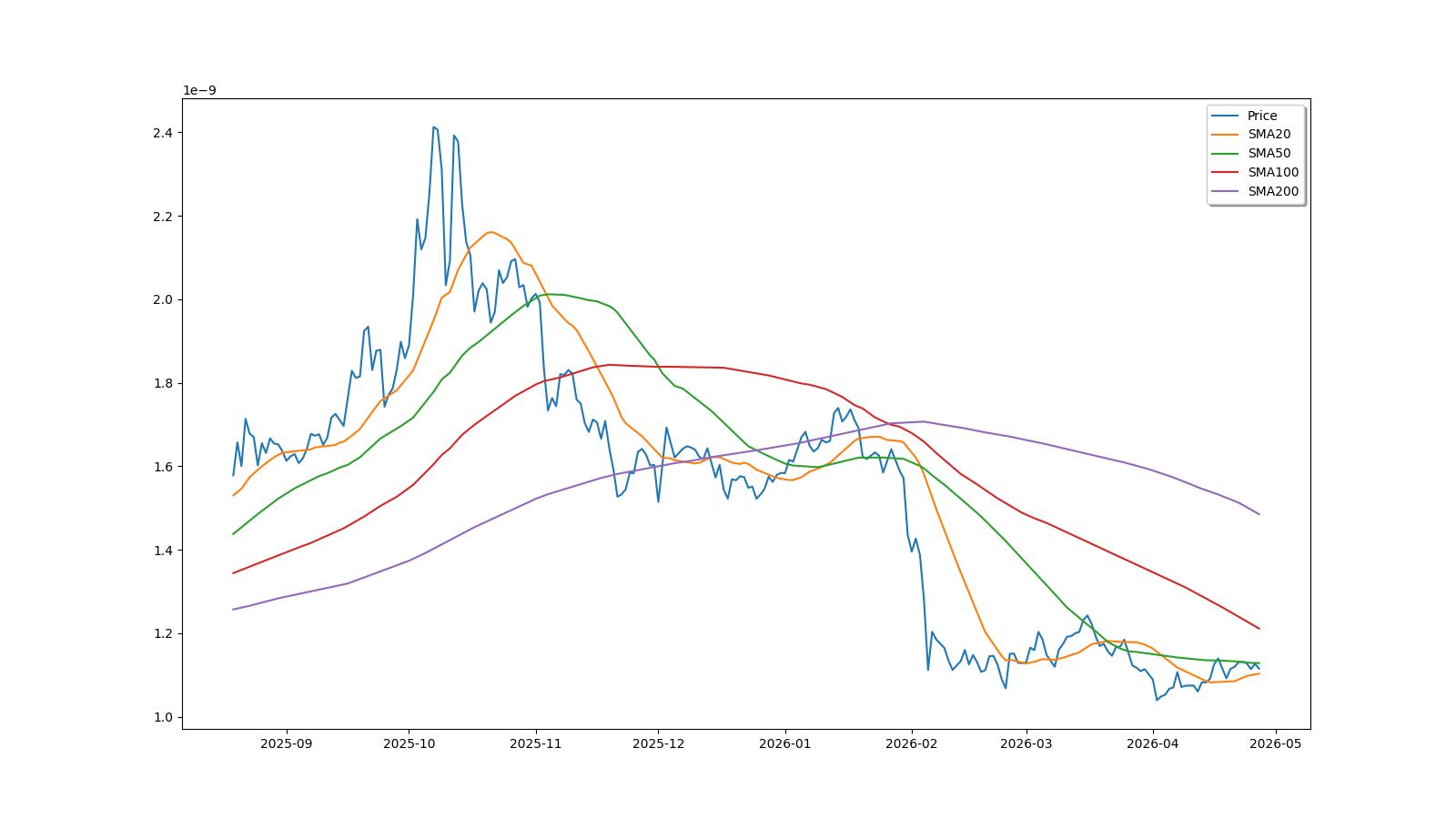 PinkMoon Simple Moving Averages