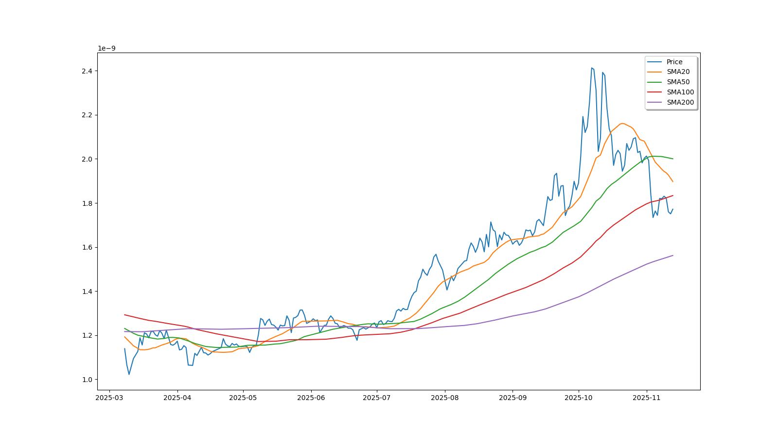 PinkMoon Simple Moving Averages