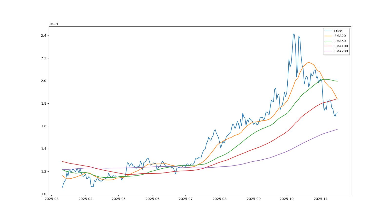 PinkMoon Simple Moving Averages