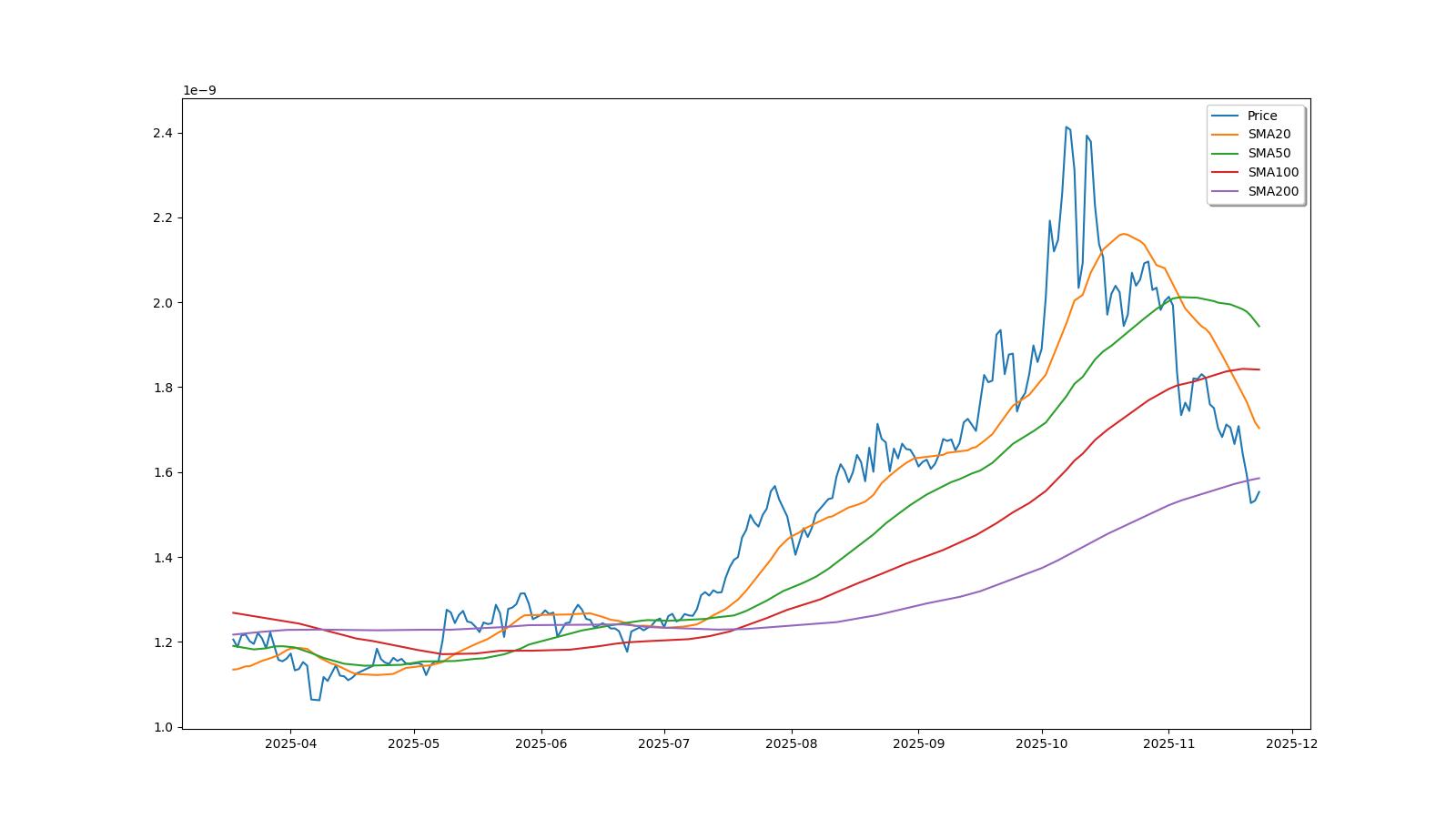 PinkMoon Simple Moving Averages