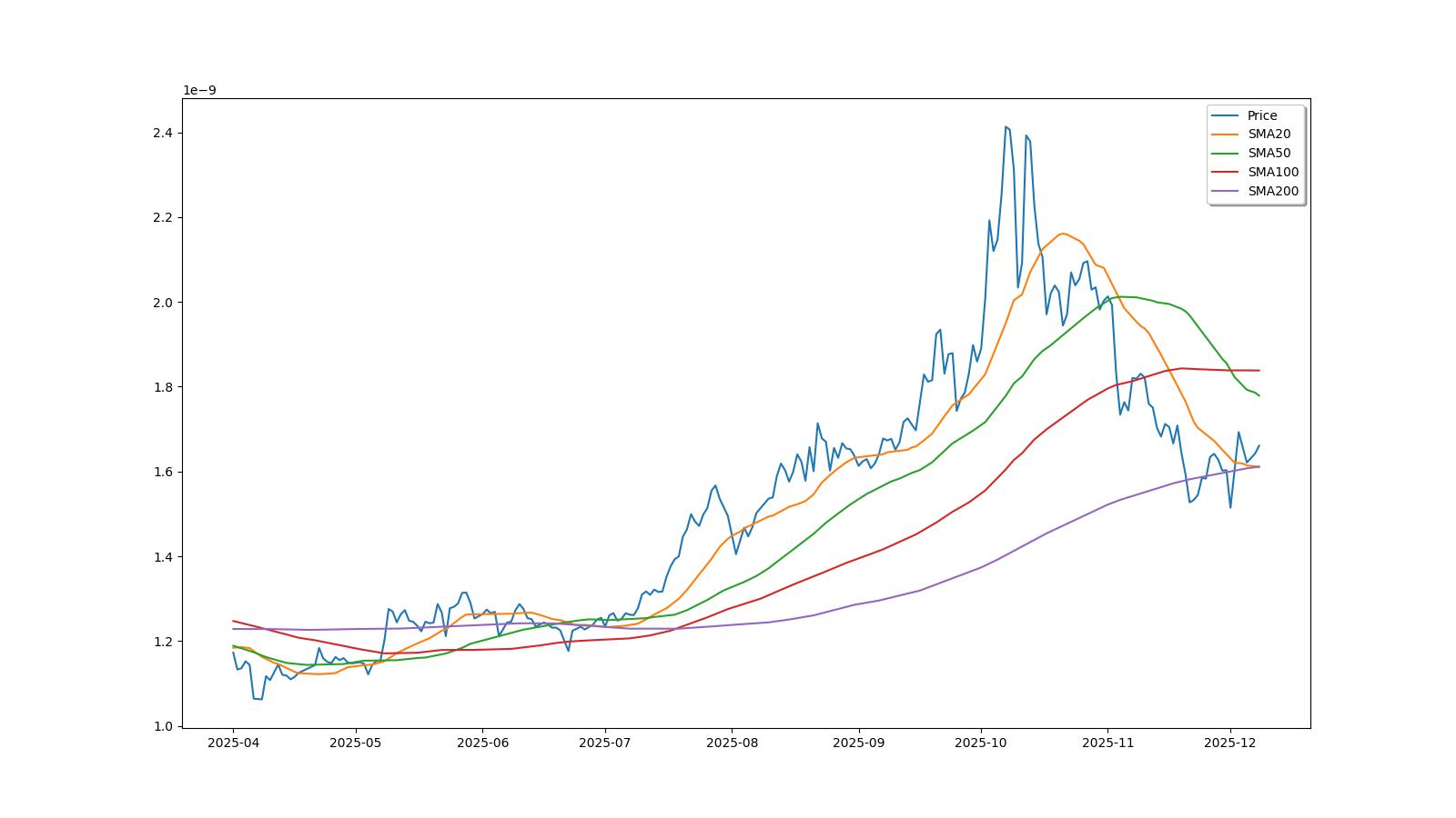 PinkMoon Simple Moving Averages