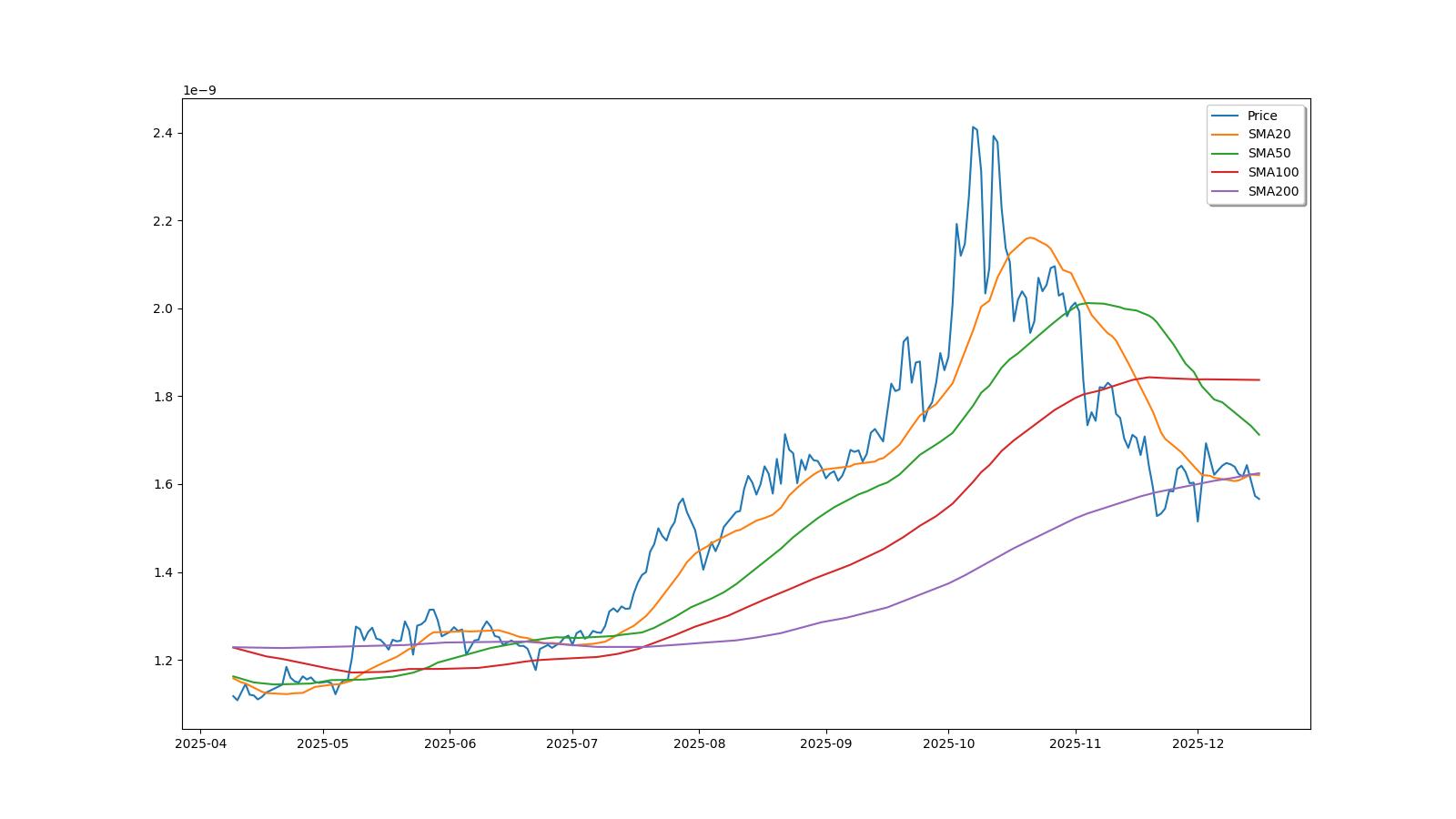 PinkMoon Simple Moving Averages