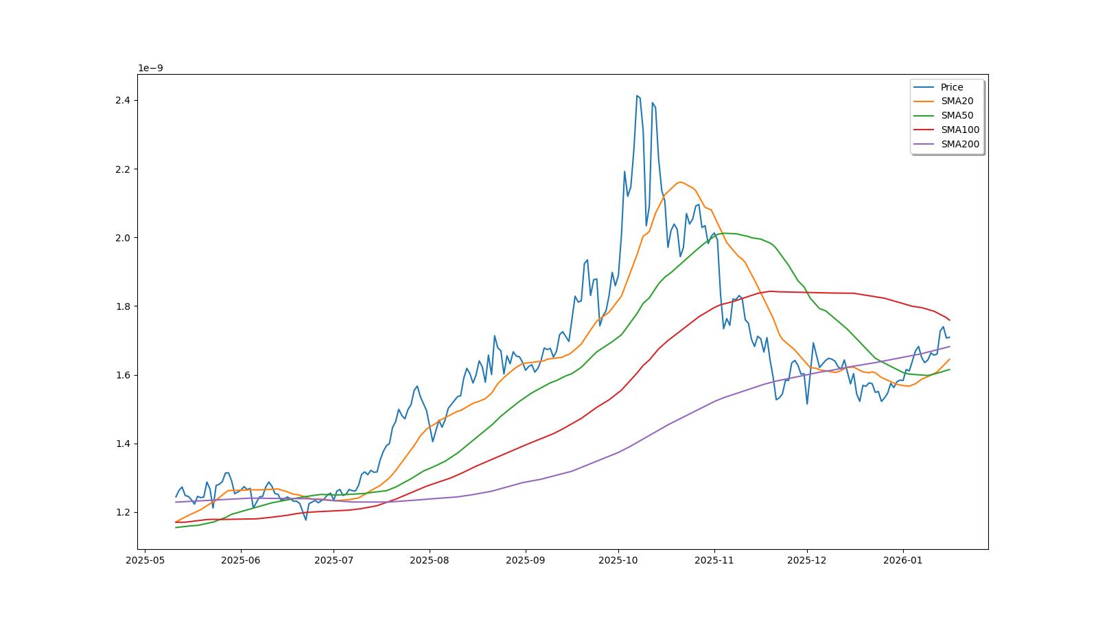 PinkMoon Simple Moving Averages