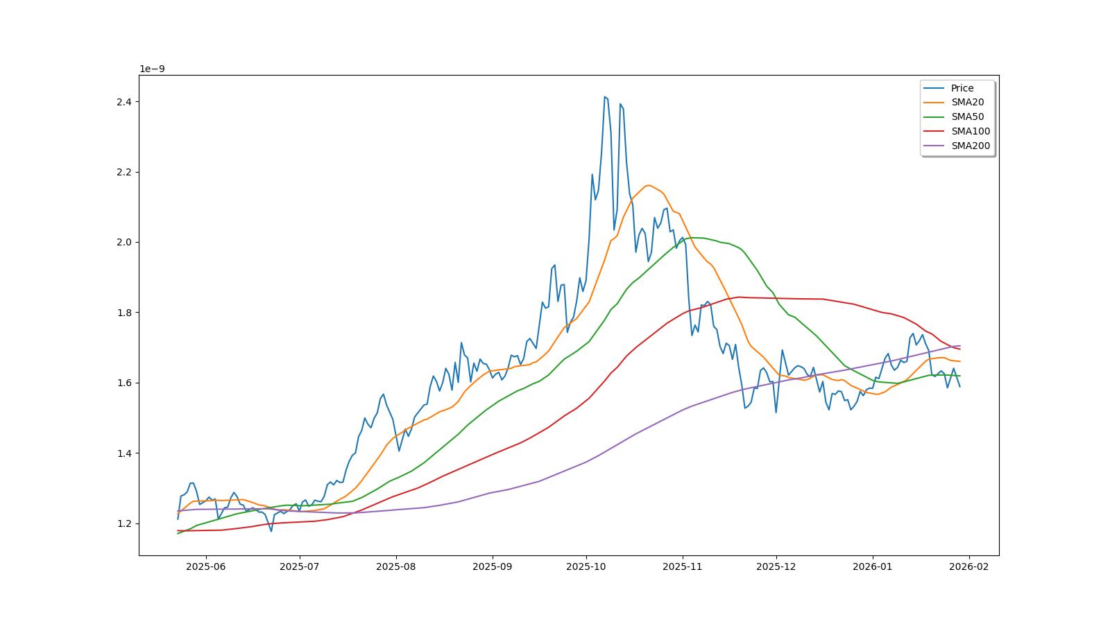 PinkMoon Simple Moving Averages