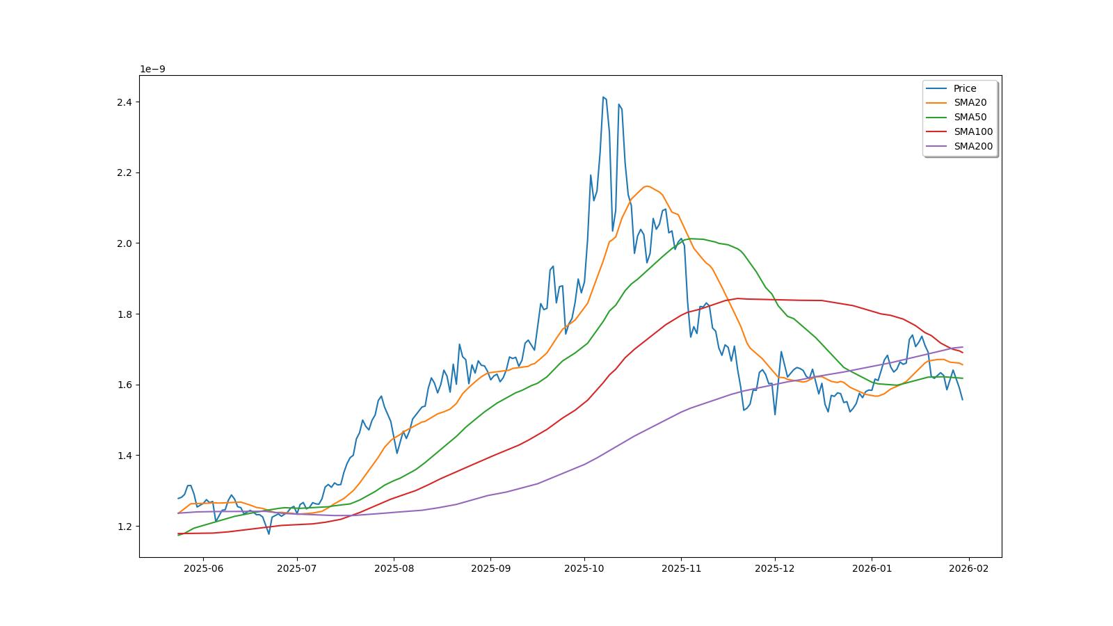PinkMoon Simple Moving Averages