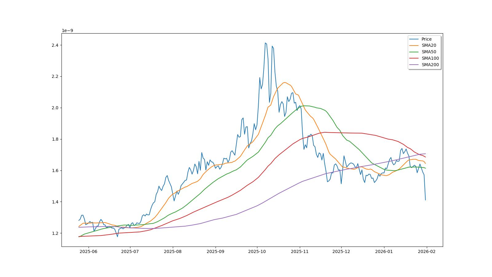 PinkMoon Simple Moving Averages
