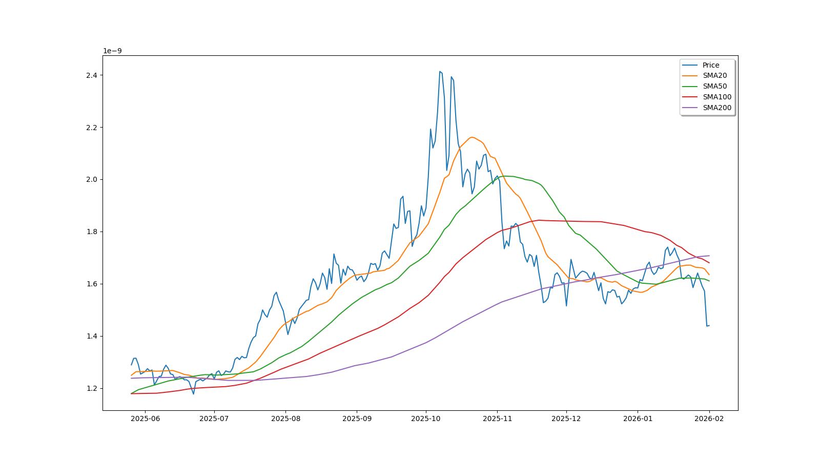 PinkMoon Simple Moving Averages