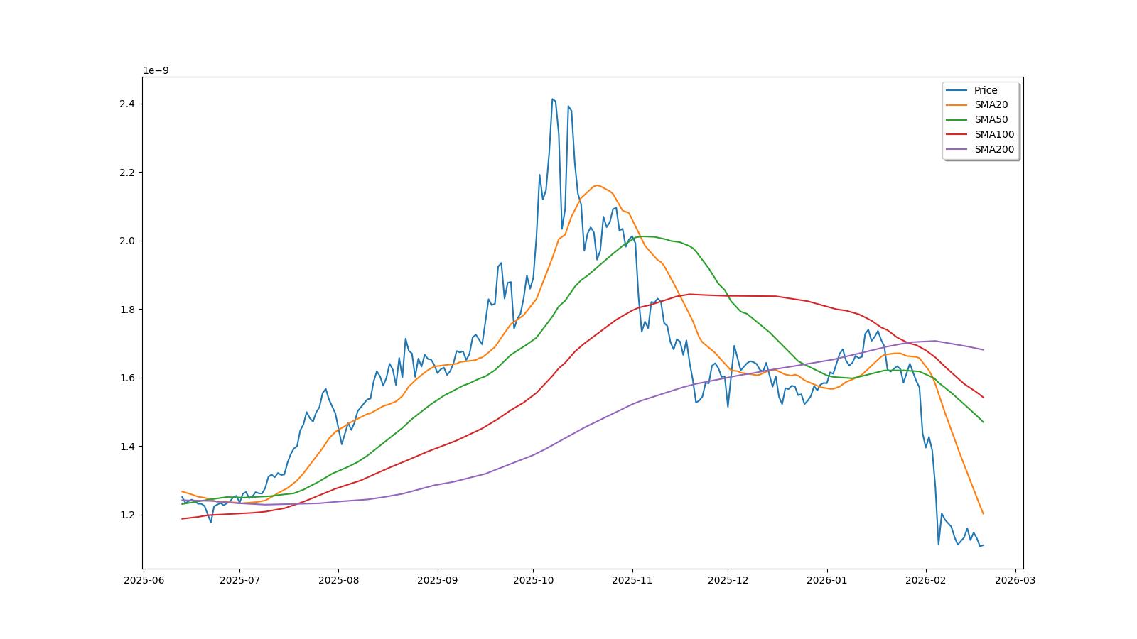 PinkMoon Simple Moving Averages