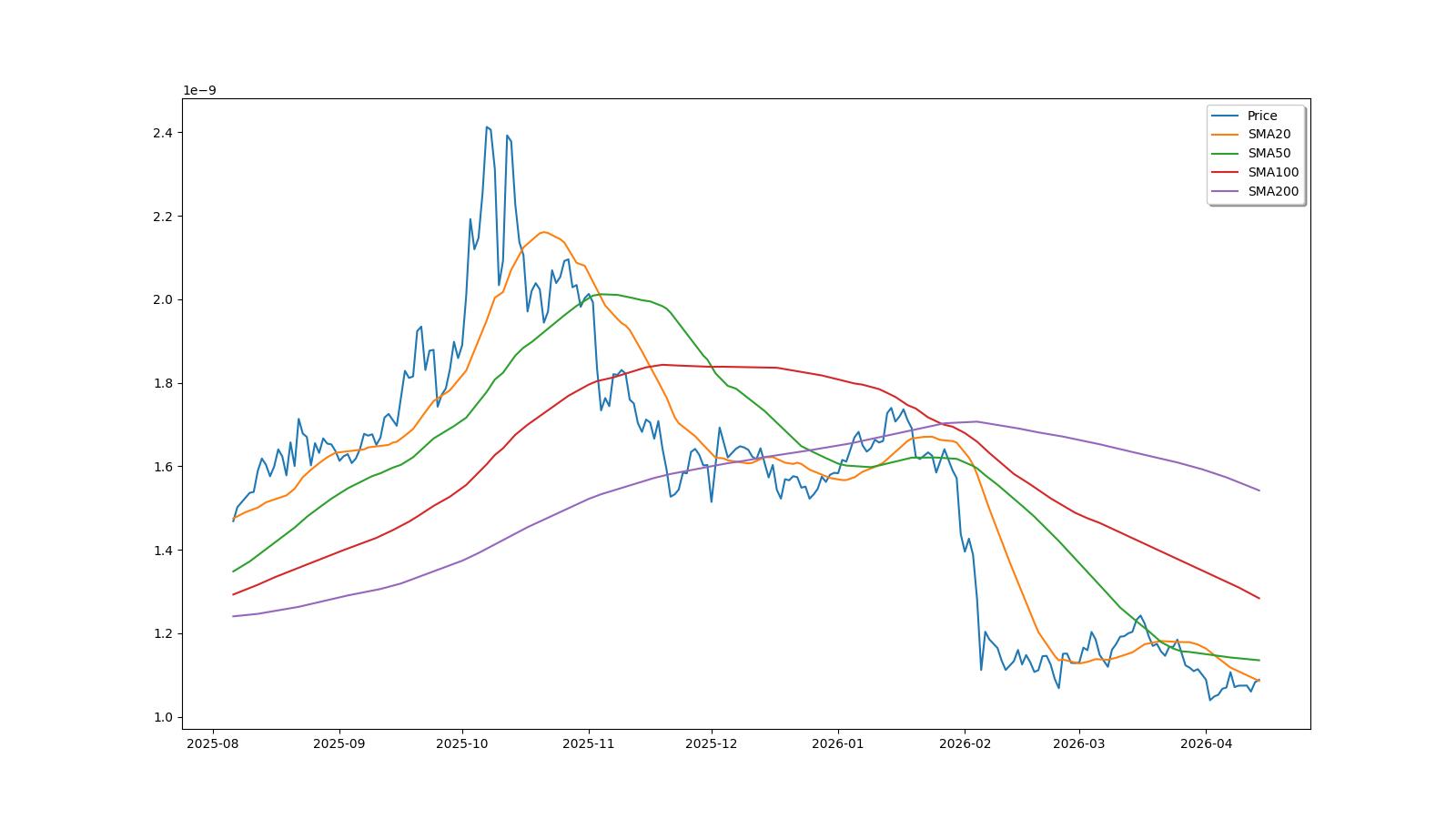 PinkMoon Simple Moving Averages