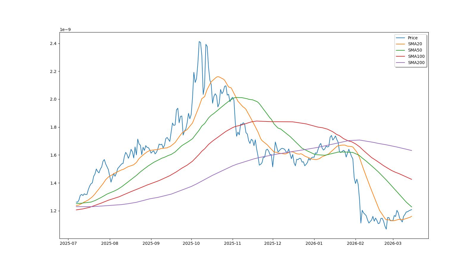 PinkMoon Simple Moving Averages